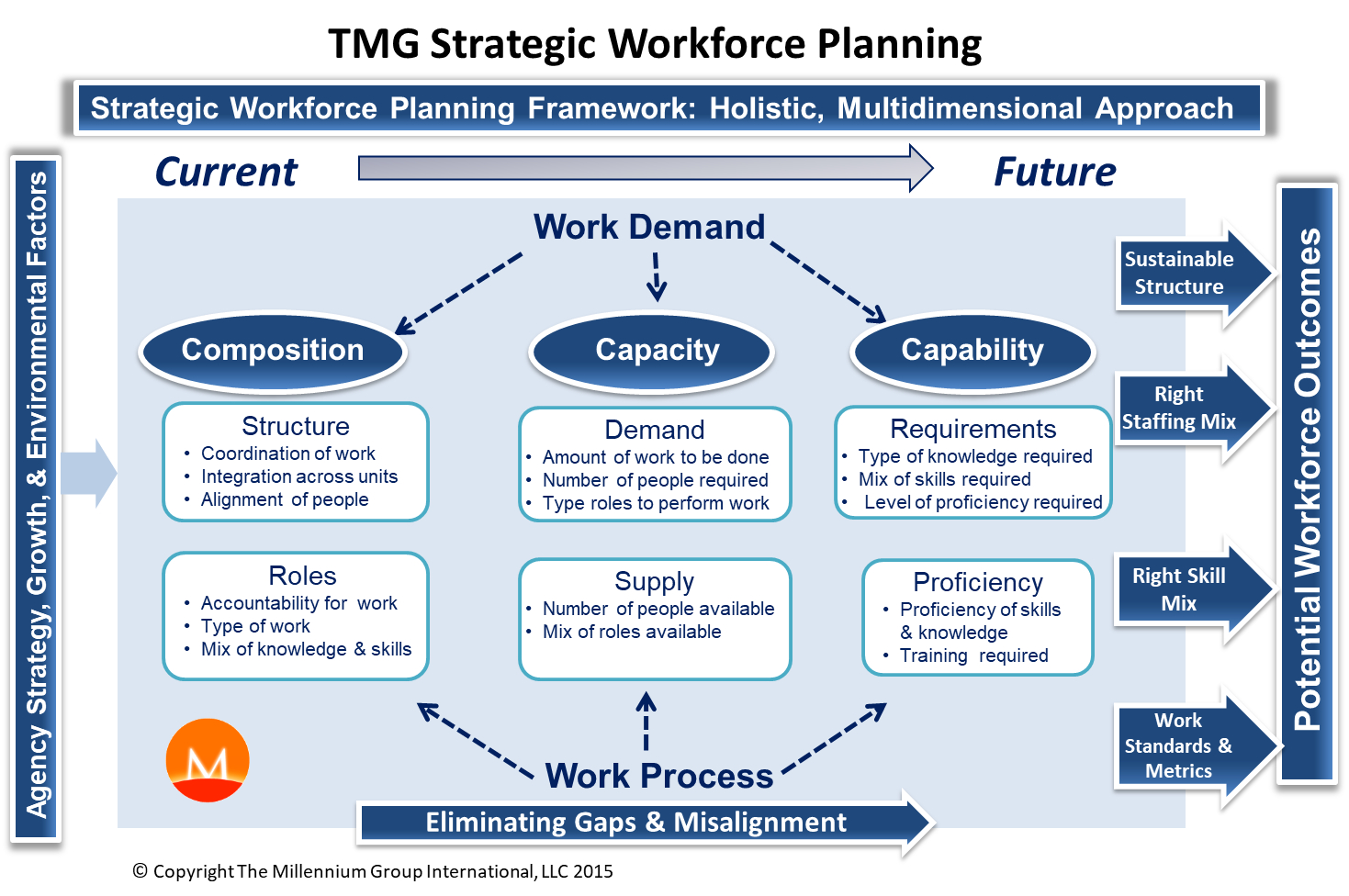 Federal Government Strategic Workforce Planning - The Millennium Group ...